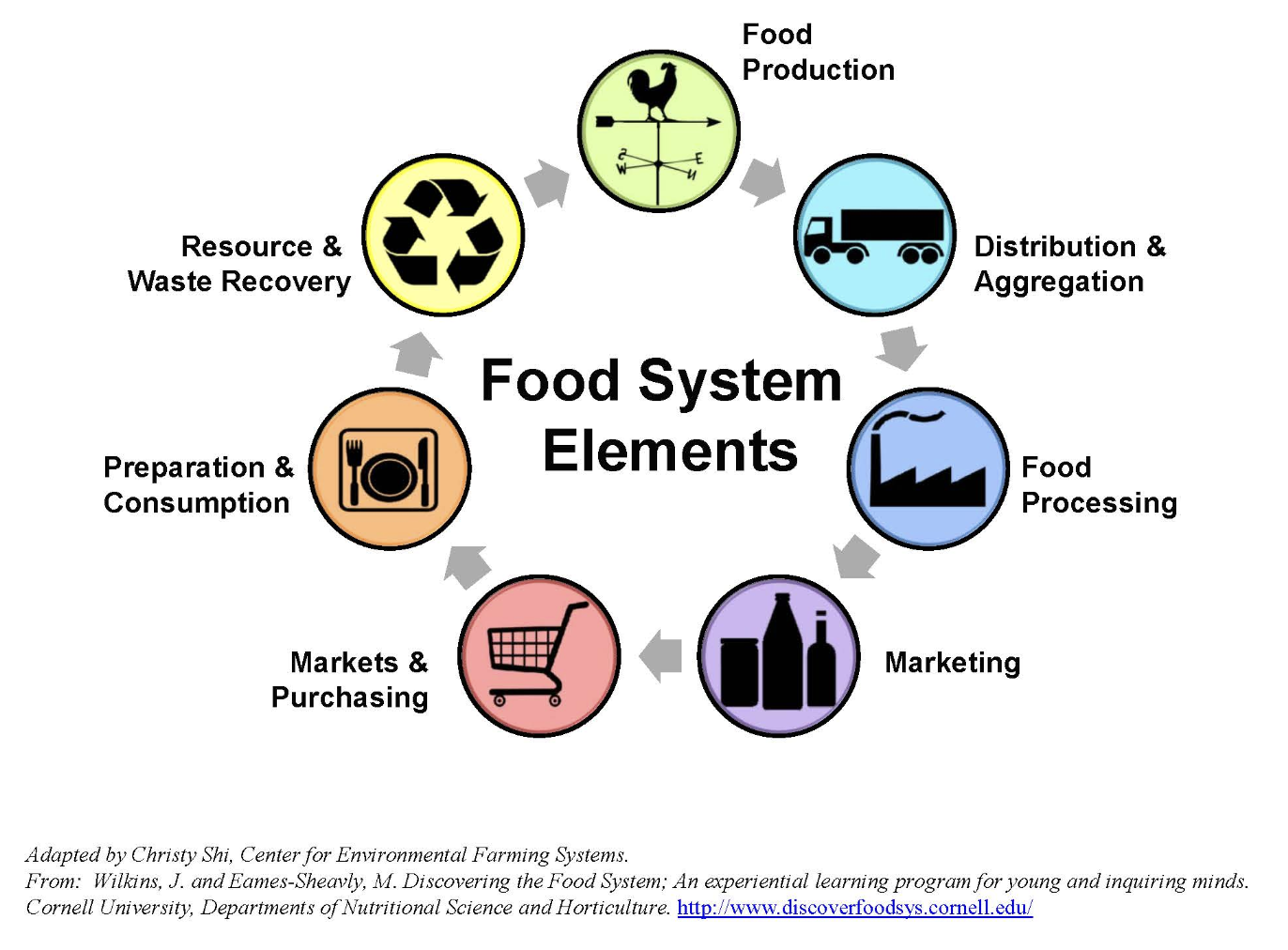 Share Food Program | Back to School with Nice Roots Farm: Food Justice ...